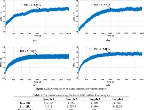 table 1 from zro drift reduction of mems gyroscopes via internal and