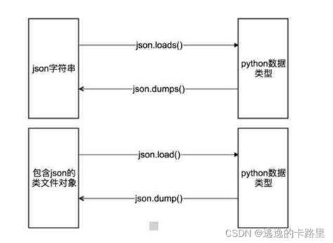 Python实现解析与生成json数据python脚本之家 Python实现解析与生成json数据python脚本之家