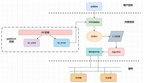 12 i2c mpu6050驱动实验 野火 i MX Linux开发实战指南 文档