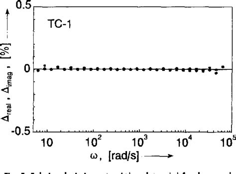 Figure 2 From A Linear Kronig‐kramers Transform Test For Immittance Data Validation Semantic