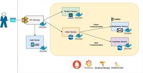 Building An Ecommerce Platform With Spring Boot Microservices Nilesh Rathod