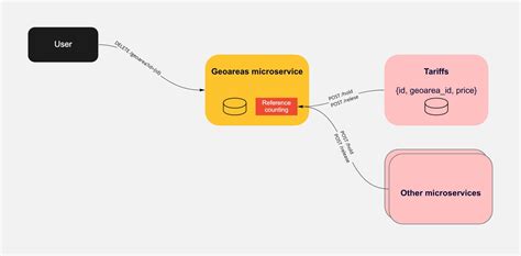 How To Avoid Inconsistency Across Microservices Hackernoon