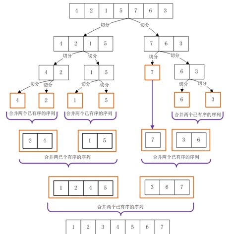 java实现归并排序 蔡苗 博客园