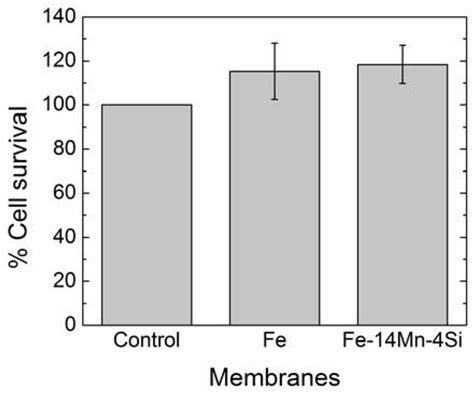 Cell Viability Measured With Mtt Cell Proliferation Assay Protocol For