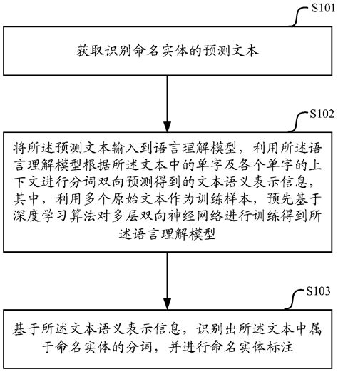 chinese named entity recognition method and device and electronic