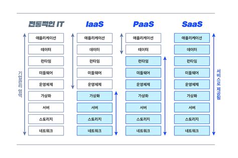클라우드 서비스 종류 Iaas Paas Saas와 점유율