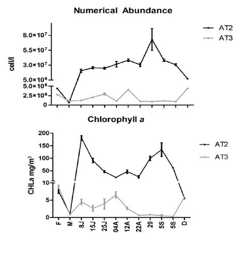 Temporal Variation Of Phytoplankton Cell Density And Biomass Expressed Download Scientific