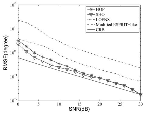 Sensors Free Full Text Low Complexity High Order Propagator Method