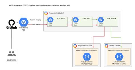Github Kubenewgcp Cicd Cloudfunctions Cicd Serverless Nodejs App