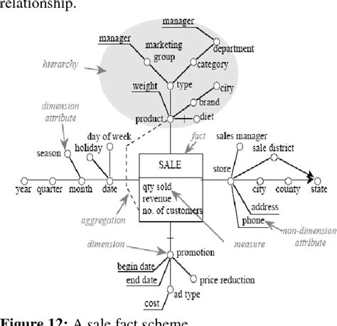 Figure 5 From Designing Of Star Schemas From Xml Document Semantic
