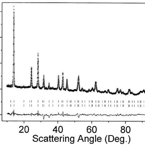 Observed And Rietveld Refined Magnetic Neutron Diffraction Patterns