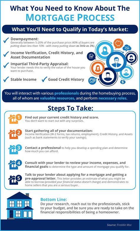 Down Payments First Time Home Buyers For Buyers Infographics Move Up Buyers