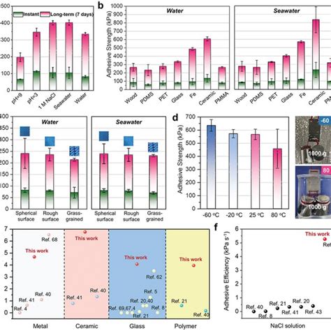 Dft And Md Simulations Of Adhesion Performance A Dft Simulation Model Download Scientific
