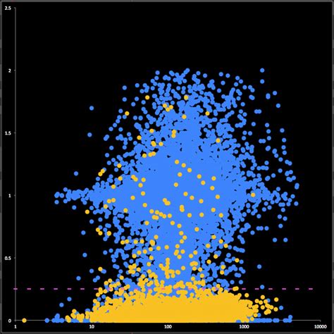 Criterion For CPM Pairs Double Star Observing Cloudy Nights