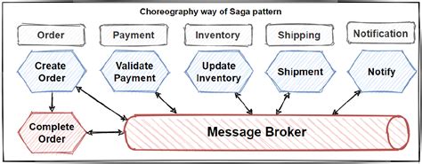 Microservices Distributed Transactions Umamaheshnet