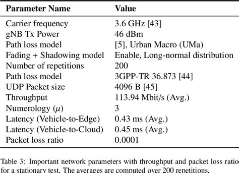 Table 3 From Leveraging The Edge And Cloud For V2x Based Real Time Object Detection In