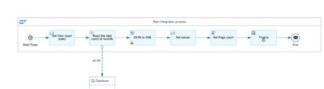 Efficient Data Retrieval Using Pagination In Sap B Sap Community