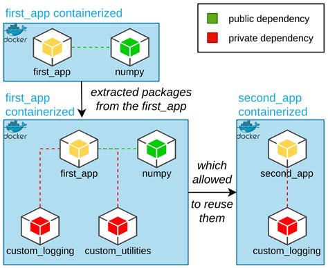 installing private packages in docker images with secure credentials
