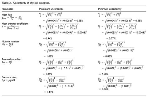 Uncertainty Of Physical Quantities Download Scientific Diagram