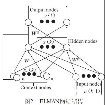 基于ELMAN模型的风电场功率预测研究 国际风力发电网