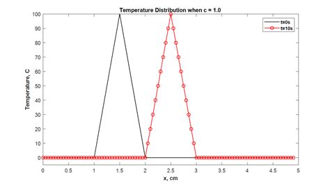 Everything Modelling And Simulation Hyperbolic Equation Solution By A Second Order Upwind