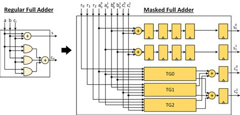 Regular Operation Of A Full Adder Left And Its Gatelevel Masking Download Scientific Diagram