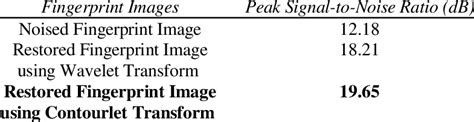 Peak Signal Noise Ratio In Db Of Between Noised And Denoised Download Table