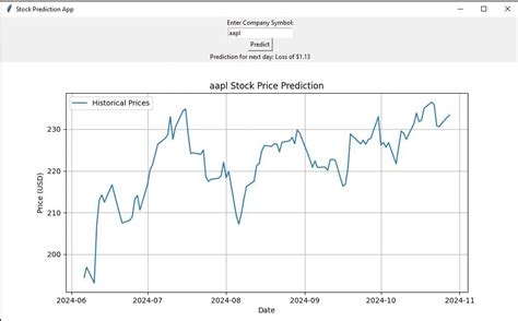 Kartik Kaushik On Linkedin Stockprediction Pythonprogramming