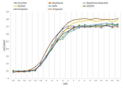 Classification Accuracy Of The Various Network Architectures On D1 Download Scientific Diagram