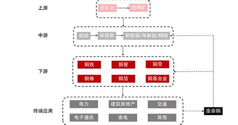 铜产业链全景解析 铜是世界上应用量仅次于铁铝的第三大金属作为大宗工业原材料被市场赋予了双重属性即本身所具有的商品属性和衍生的金融属