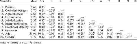 Descriptive Statistics And Intercorrelation Matrix Download