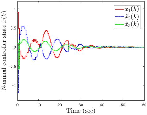 Asynchronous Resilient H∞ Control For Switched Systems Via Multiple Non Monotonic Lyapunov