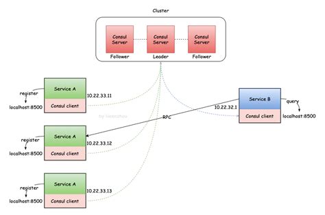 基于 Consul 实现服务注册与发现 李文周的博客