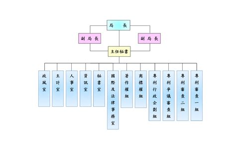 經濟部智慧財產局 認識我們 本局簡介 組織架構 經濟部智慧財產局組織架構圖