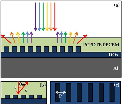 A Schematic Drawing Of The Grating Effect And Wavelength Dependent