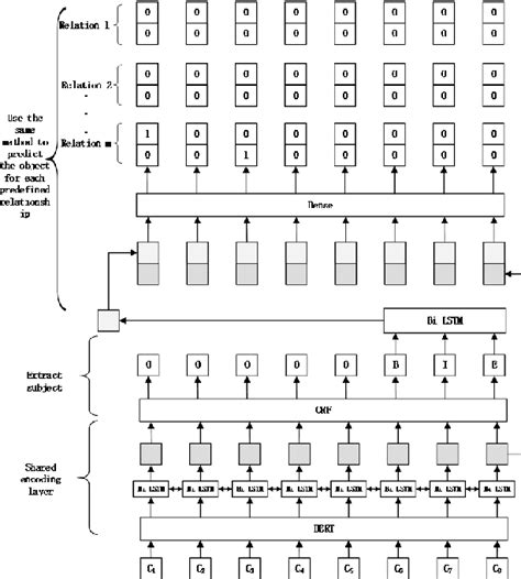 Figure 1 From Joint Extraction Of Chinese Entitys And Relations Based On Hierarchical Labeling