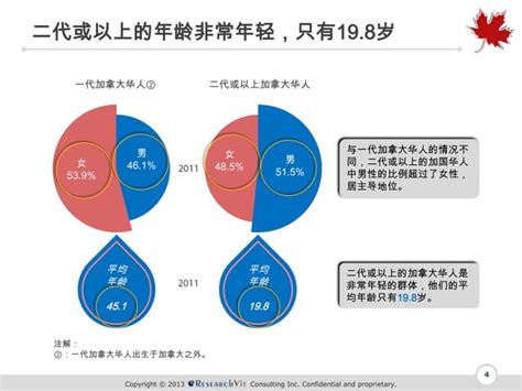 加拿大华人族群探索之旅 2 性别与年龄篇 Ppt