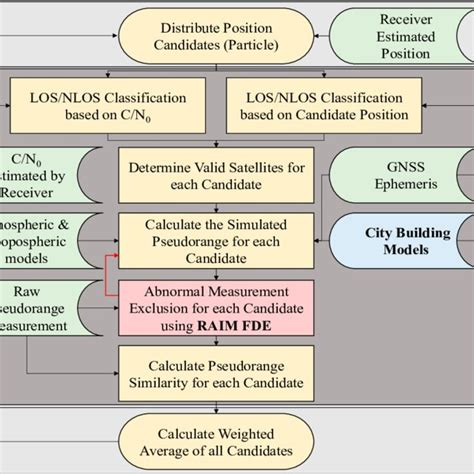 Flowchart Of The Particle Filter Using 3d City Building Models And Download Scientific Diagram