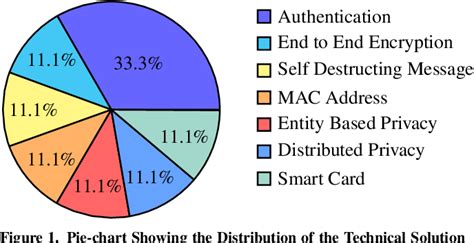 Figure 1 From Understanding Privacy And Security Postures Of Healthcare