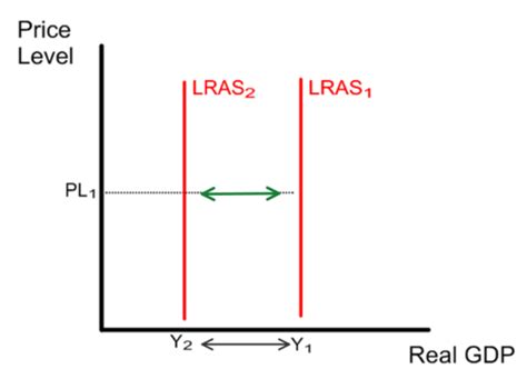 Macro 5 Flashcards Quizlet
