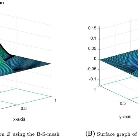 Surface Graph With Interior Layers Of The Numerical Solution Z Z Download Scientific