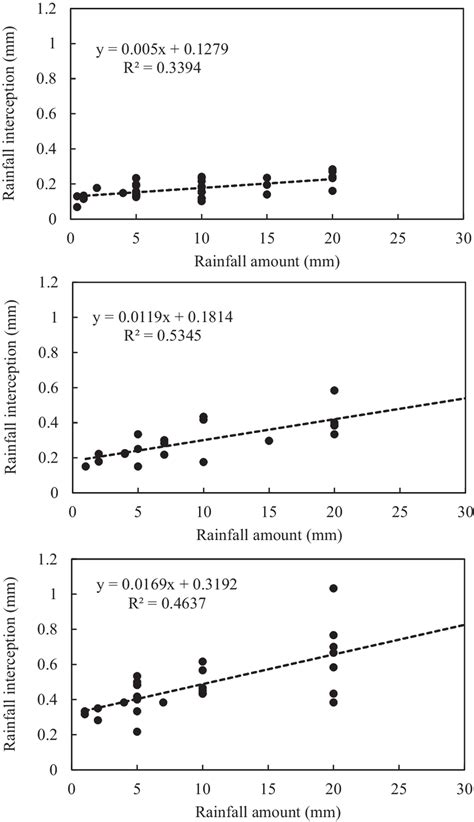 The Relationship Between Canopy Rainfall Interception And Rainfall Download Scientific Diagram