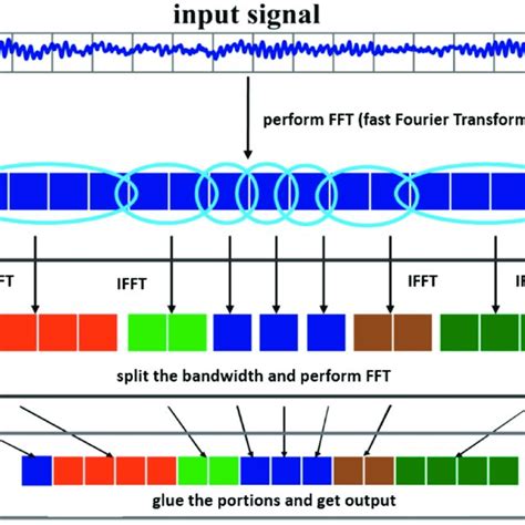 Discrete Orthonormal Stockwell Transform Dost Basis Construction