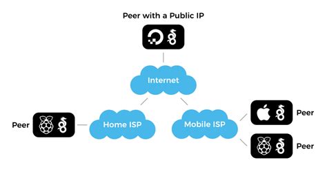 Wireguard On Raspberry Pi Home Automation Linux — Kaspars Dambis