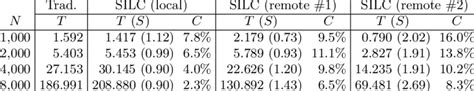 The Results Of Problem 1 Solution Of A Dense Linear System Ax B T Download Table