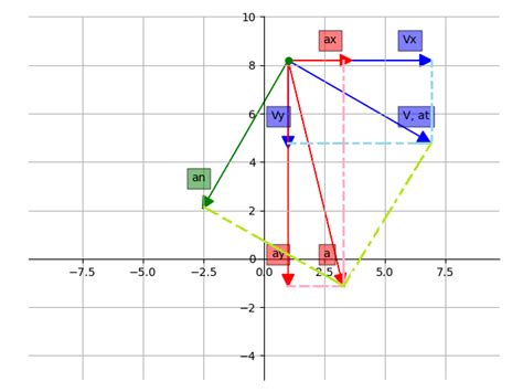 Python Im Plotting Vectors With Pyplotarrows Is There A Proper Way