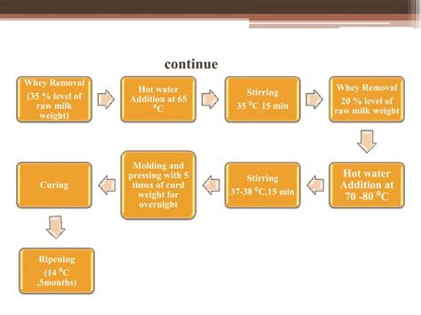 Haccp Implementation On Gouda Cheese Pptx Indoor Environmental