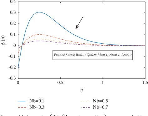 Figure 1 From Radiative Mixed Convection Flow Of Casson Nanofluid Through Exponentially
