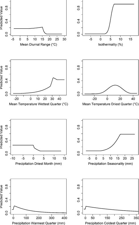 Response Curves For Each Environmental Variable Model Used As Download Scientific Diagram