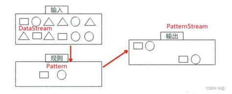 Flink Cep整理flink Cep Condition的类别 Csdn博客